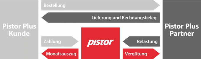 Pistor Plus Modell | Pistor